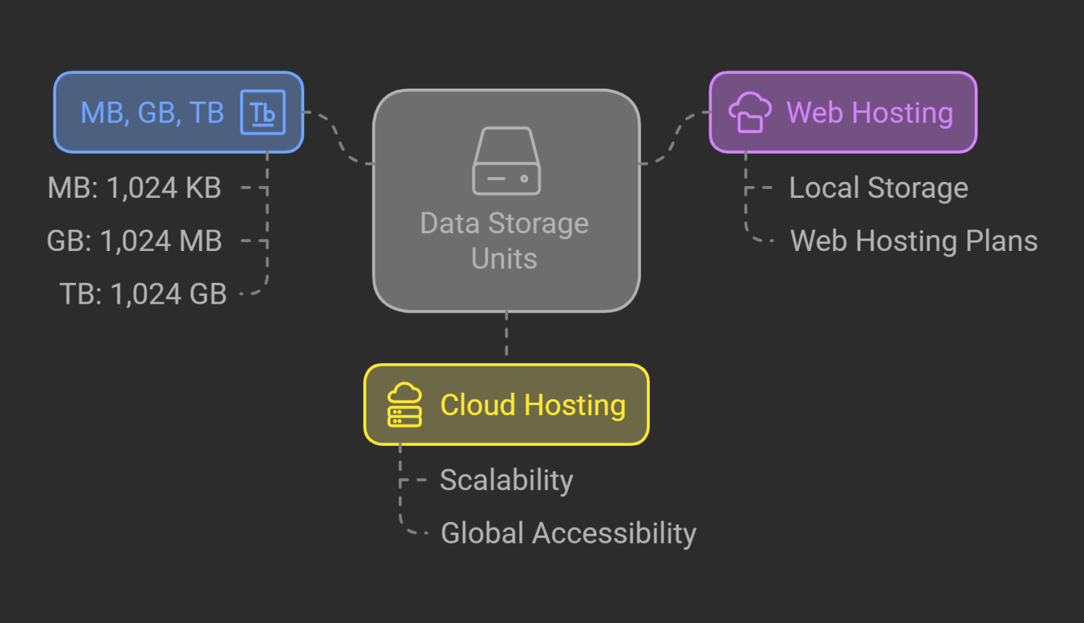 How Many MB is 1 GB? All About MB, GB, and TB Explained for Web Hosting ... How Many MB is 1 GB? All About MB, GB, and TB Explained for Web Hosting ...